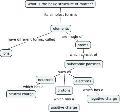 basic structure of matter